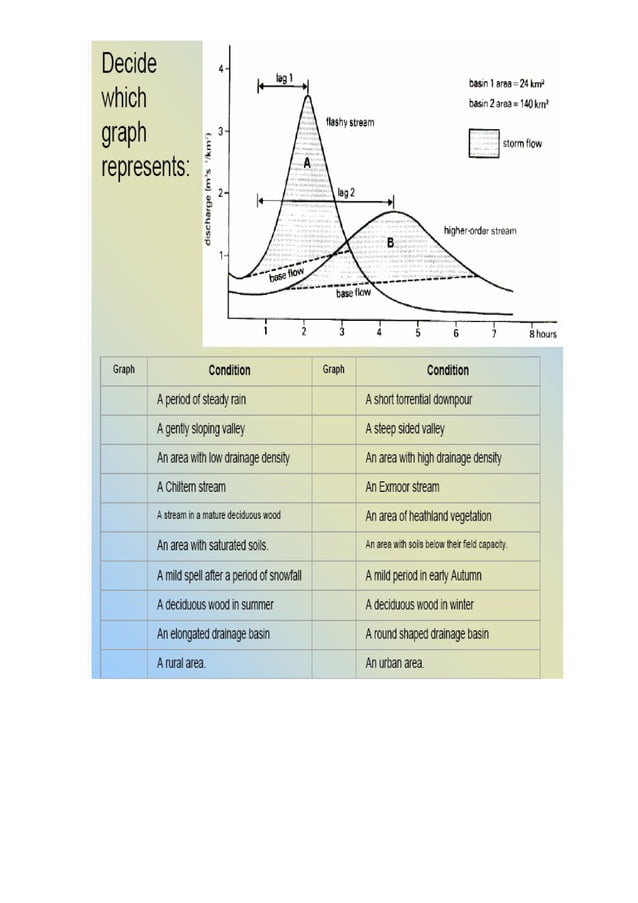 Hydrographs task sheet vle | PDF