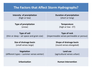 Hydrographs VLE | PPTX