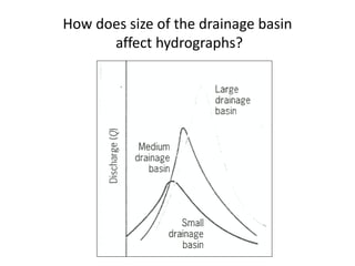 Hydrographs VLE | PPTX