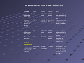 hydro tubine HVOF coatings - spraymet Hydrokote | PPT