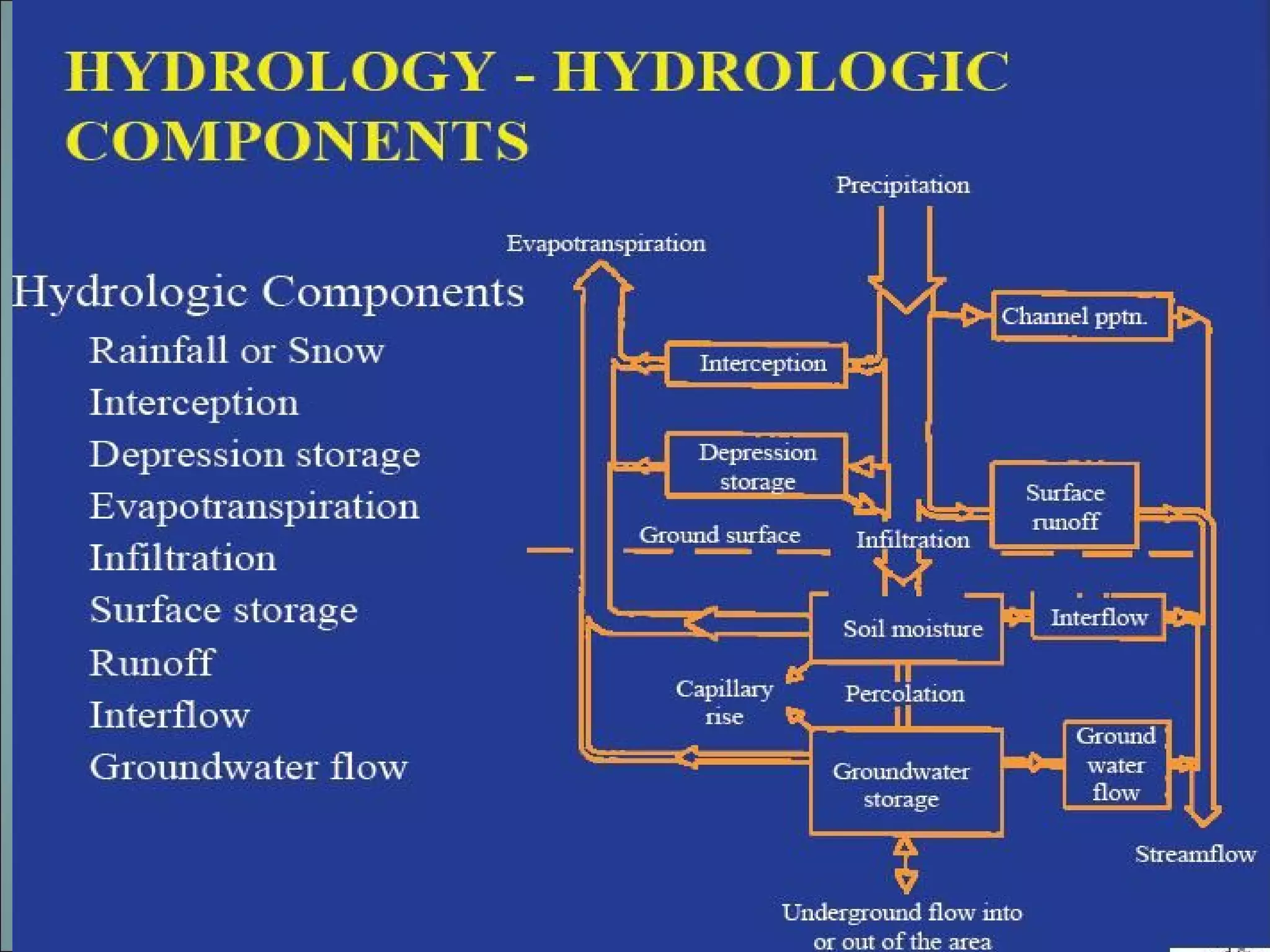 Hydrologic cycle and field water balance | PPT