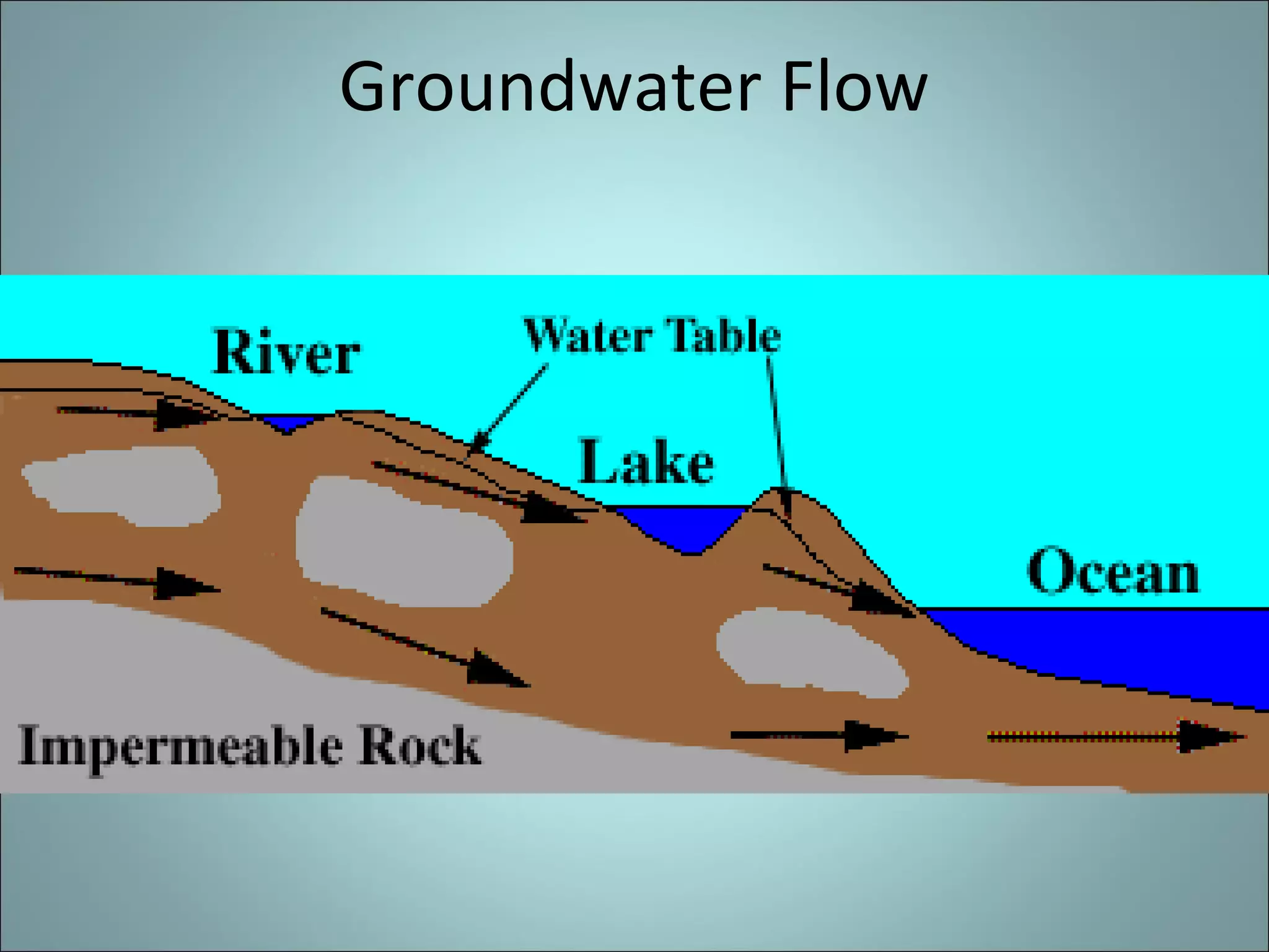 Hydrologic cycle and field water balance | PPT