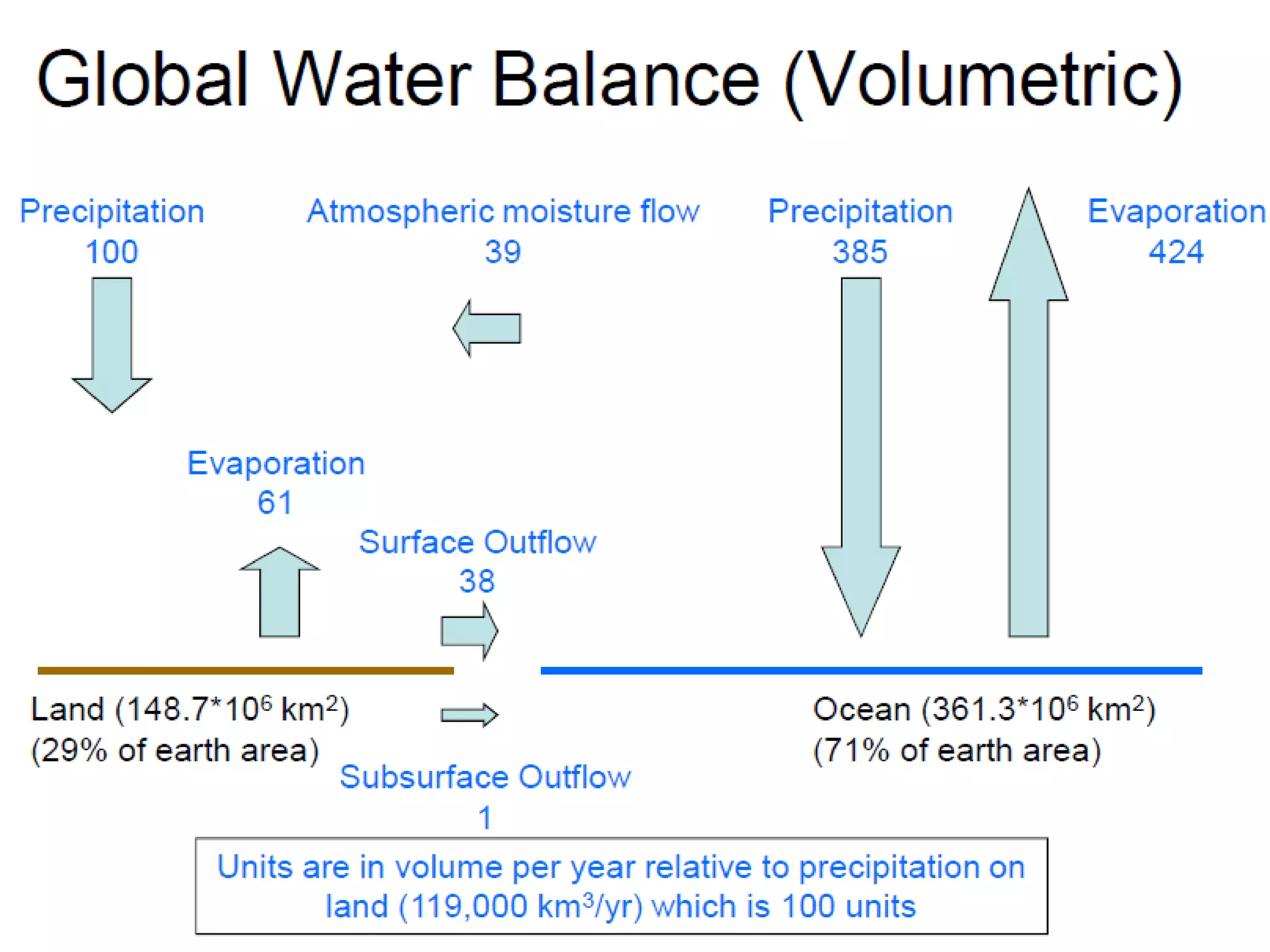 Hydrologic cycle and field water balance | PPT