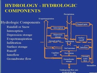 Hydrologic cycle and field water balance | PPT