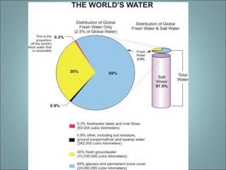 Hydrologic cycle and field water balance | PPT