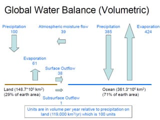 Hydrologic cycle and field water balance | PPT
