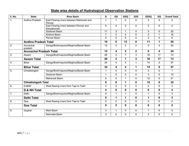 hydrological-network-details-of-cwc.pdf