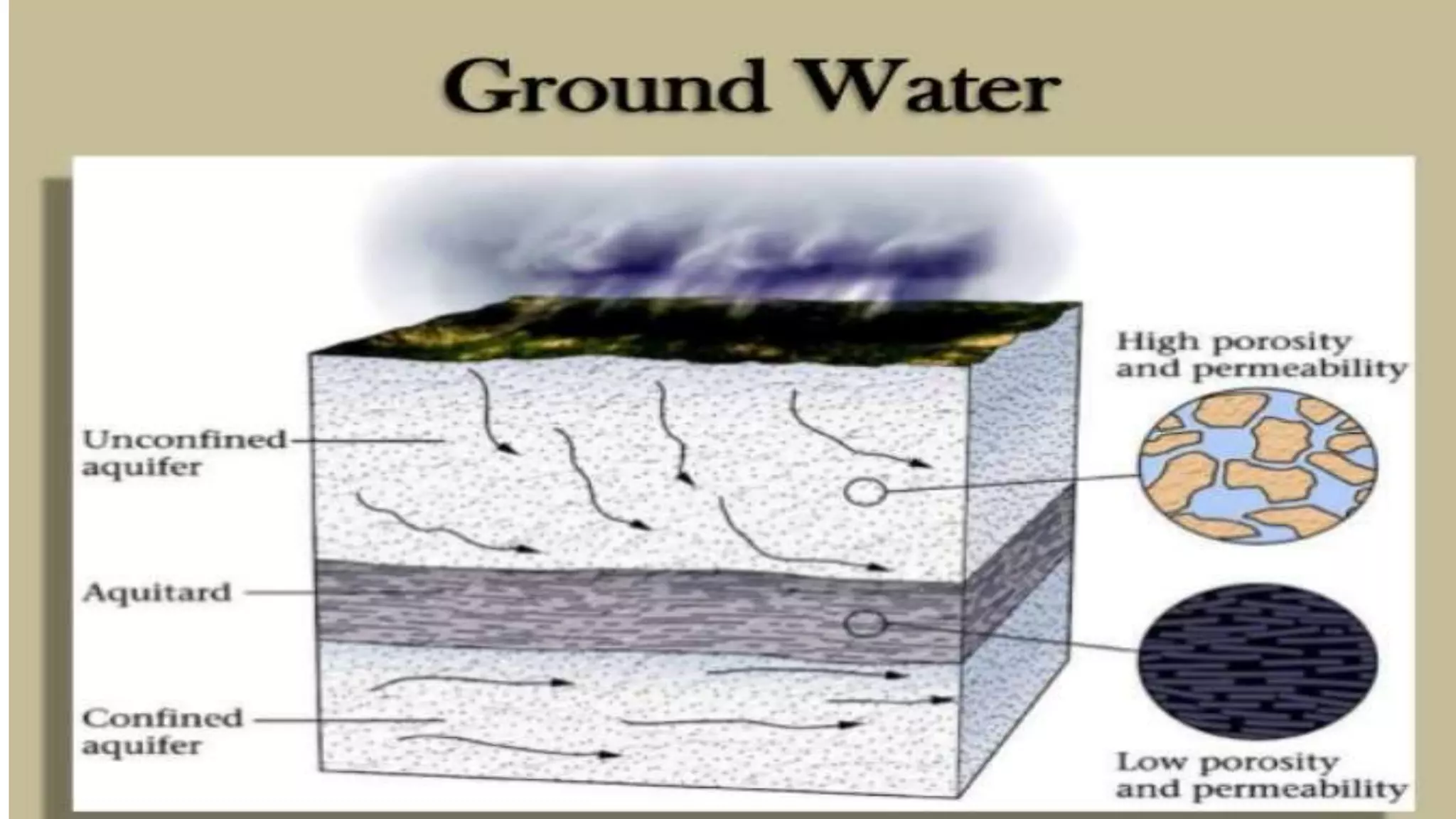 Mining Geology : Hydrological cycle | PPTX