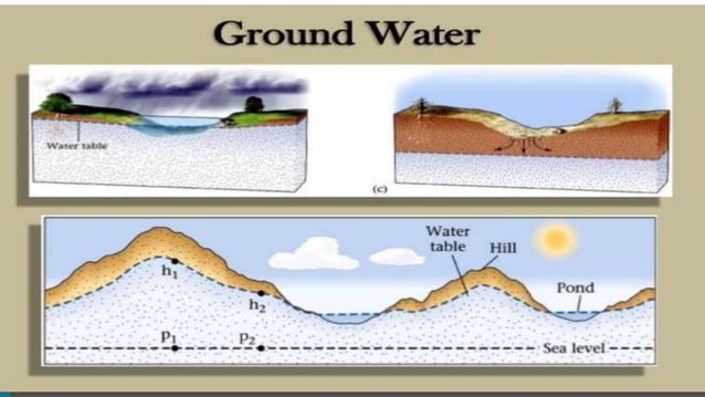 Mining Geology : Hydrological cycle | PPTX