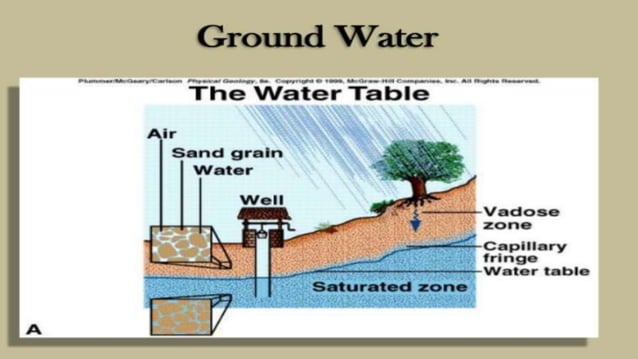 Mining Geology : Hydrological cycle | PPTX