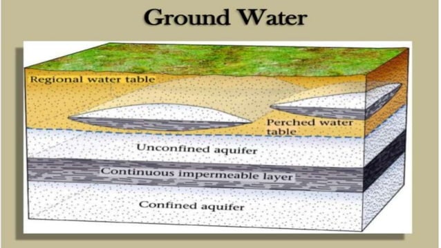 Mining Geology : Hydrological cycle | PPTX