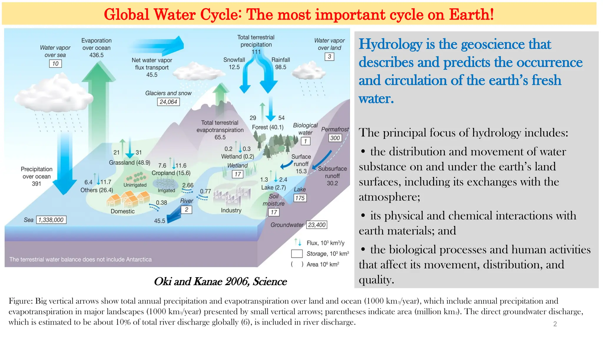 Hydrological cycle and water properties.pptx