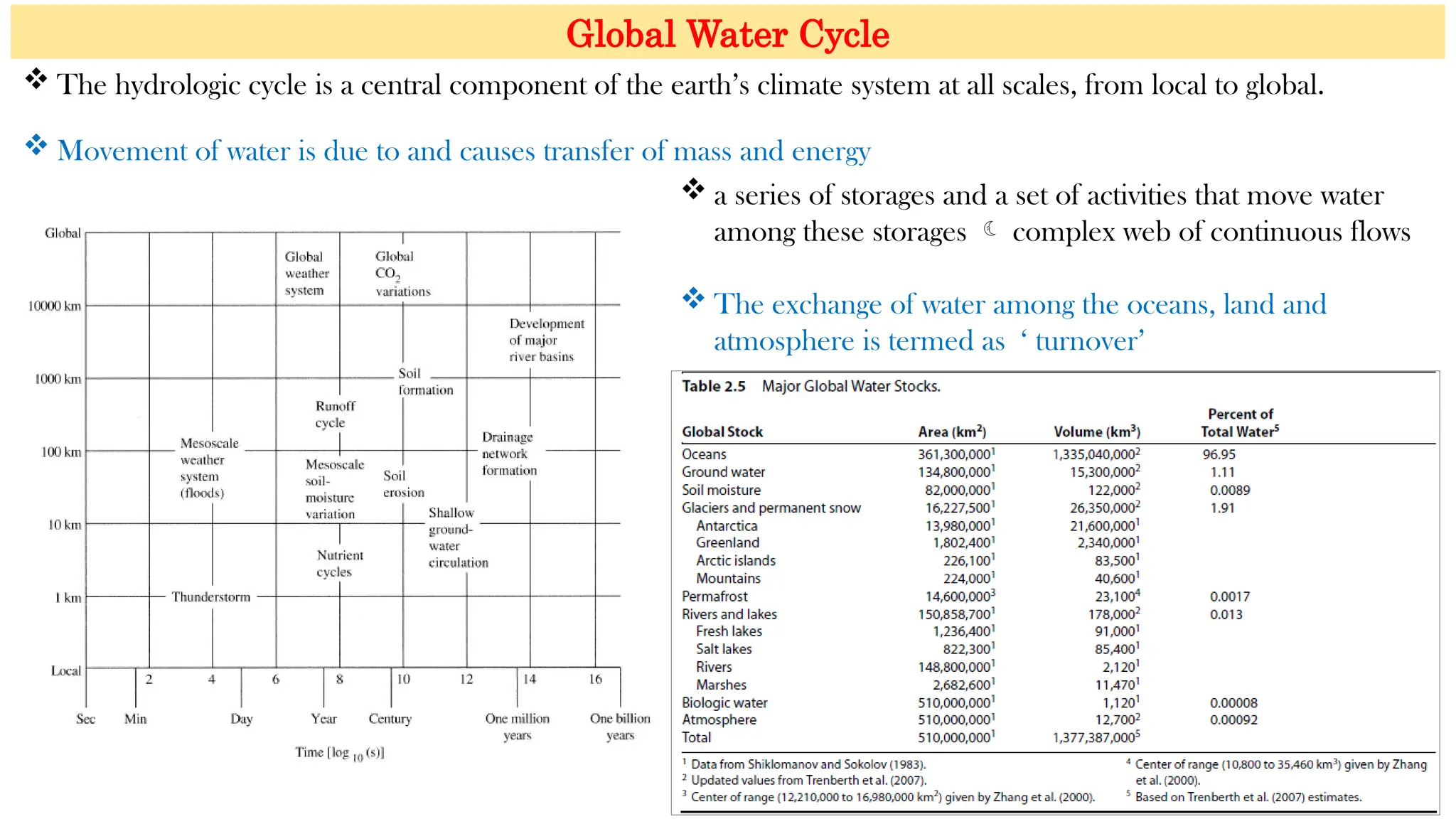 Hydrological cycle and water properties.pptx