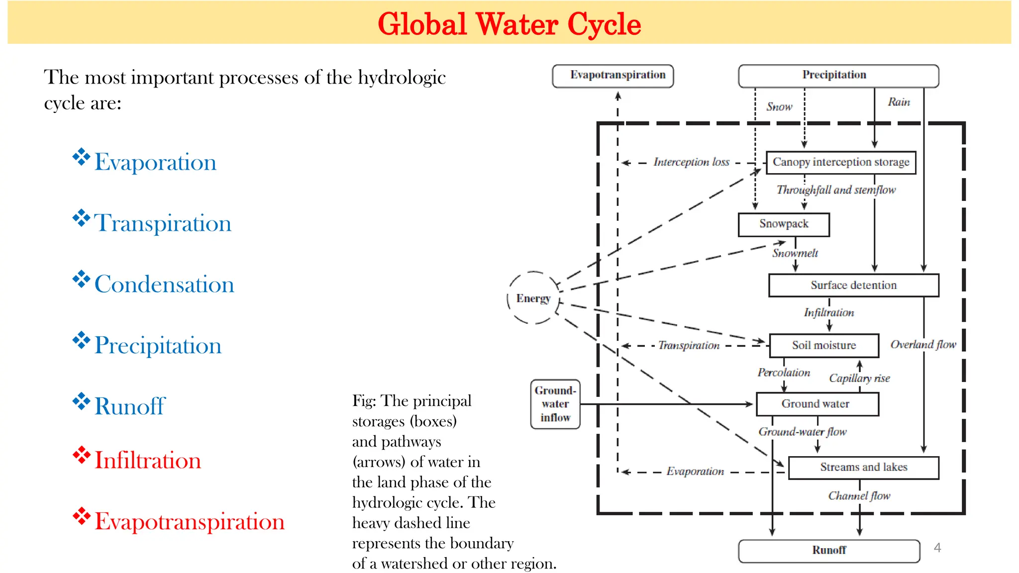 Hydrological cycle and water properties.pptx