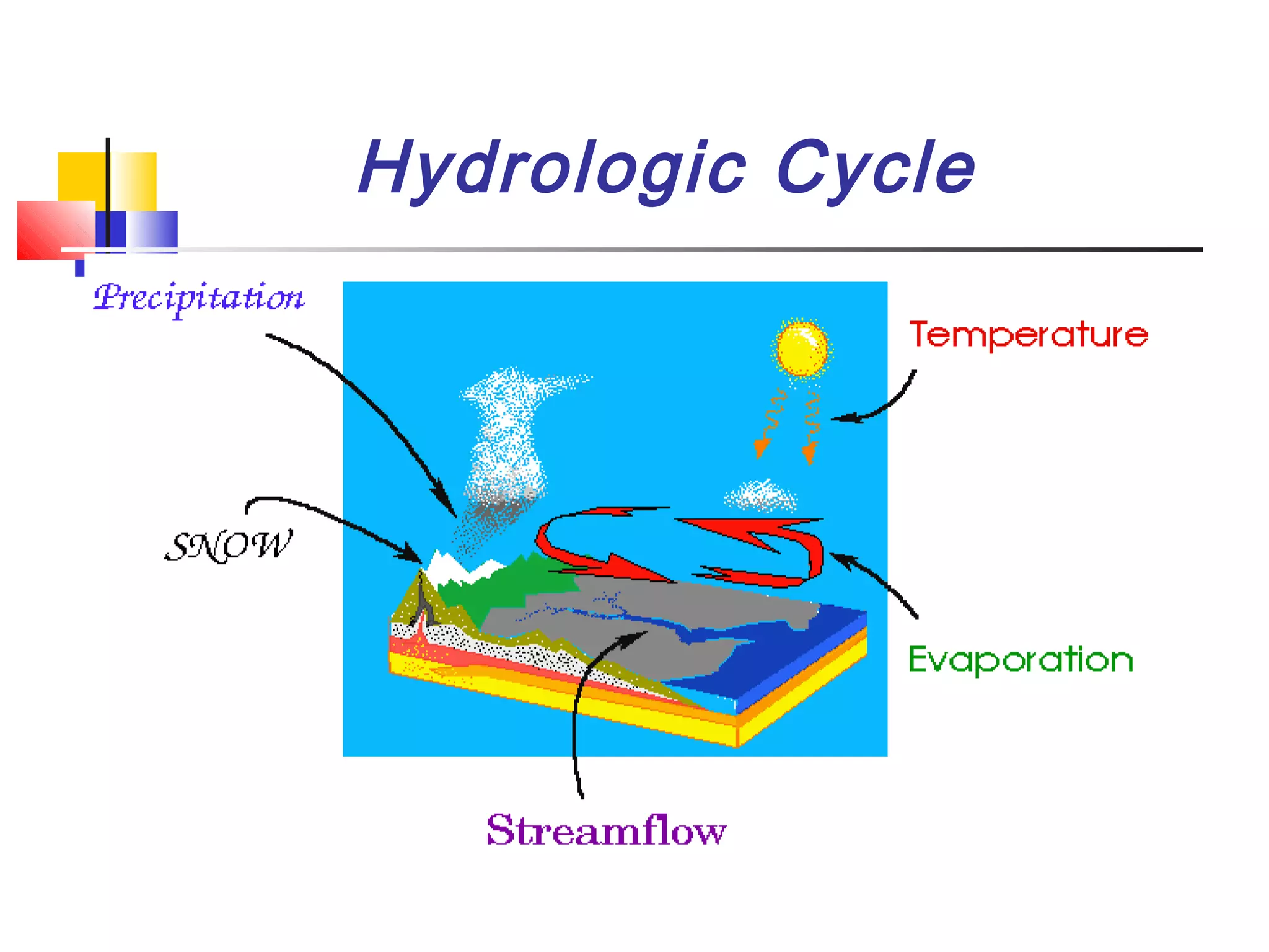 Hydrologic cycle | PPT