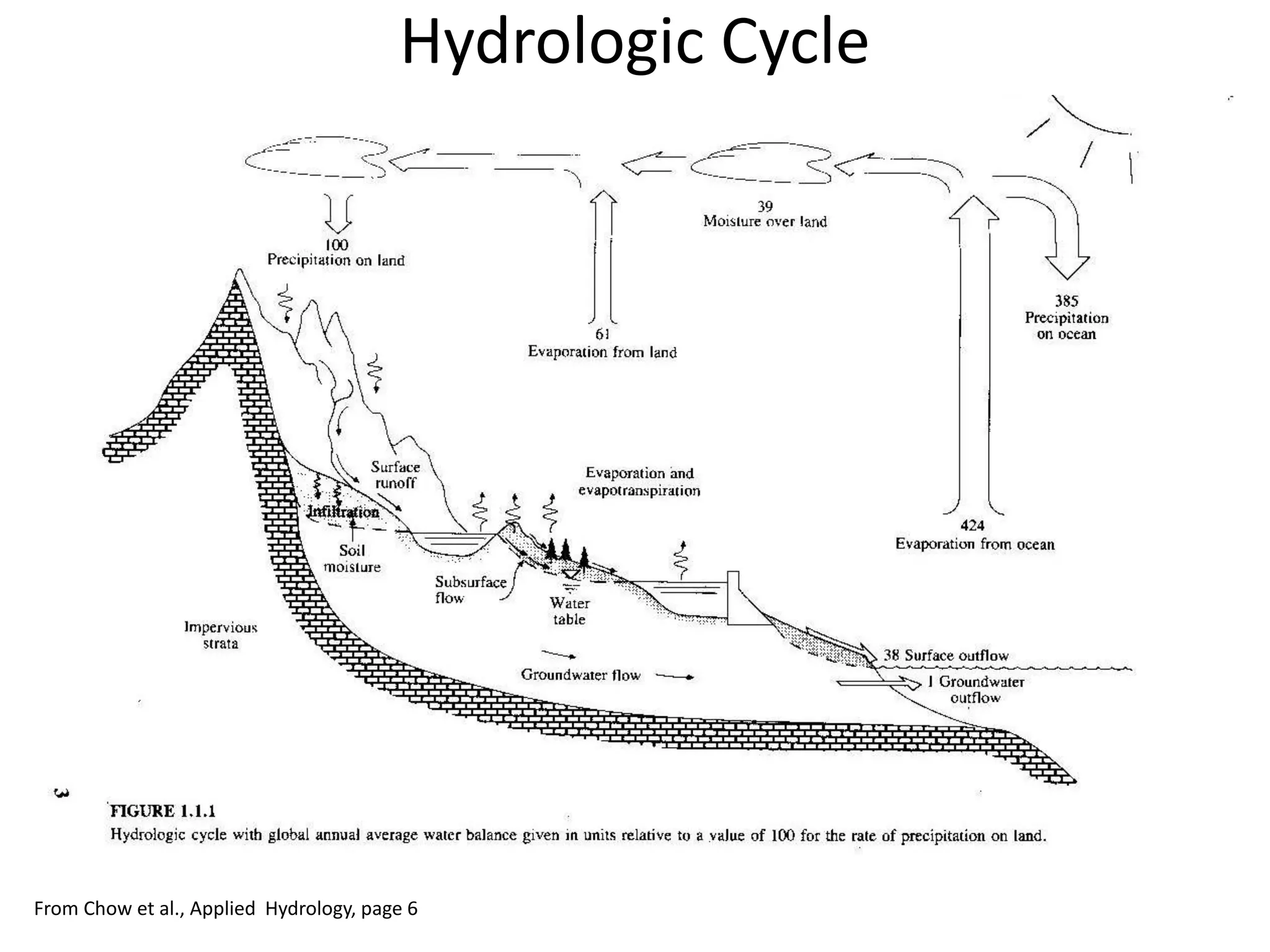 Hydrologic cycle | PPTX