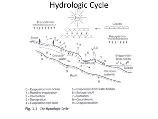 Hydrologic cycle | PPT