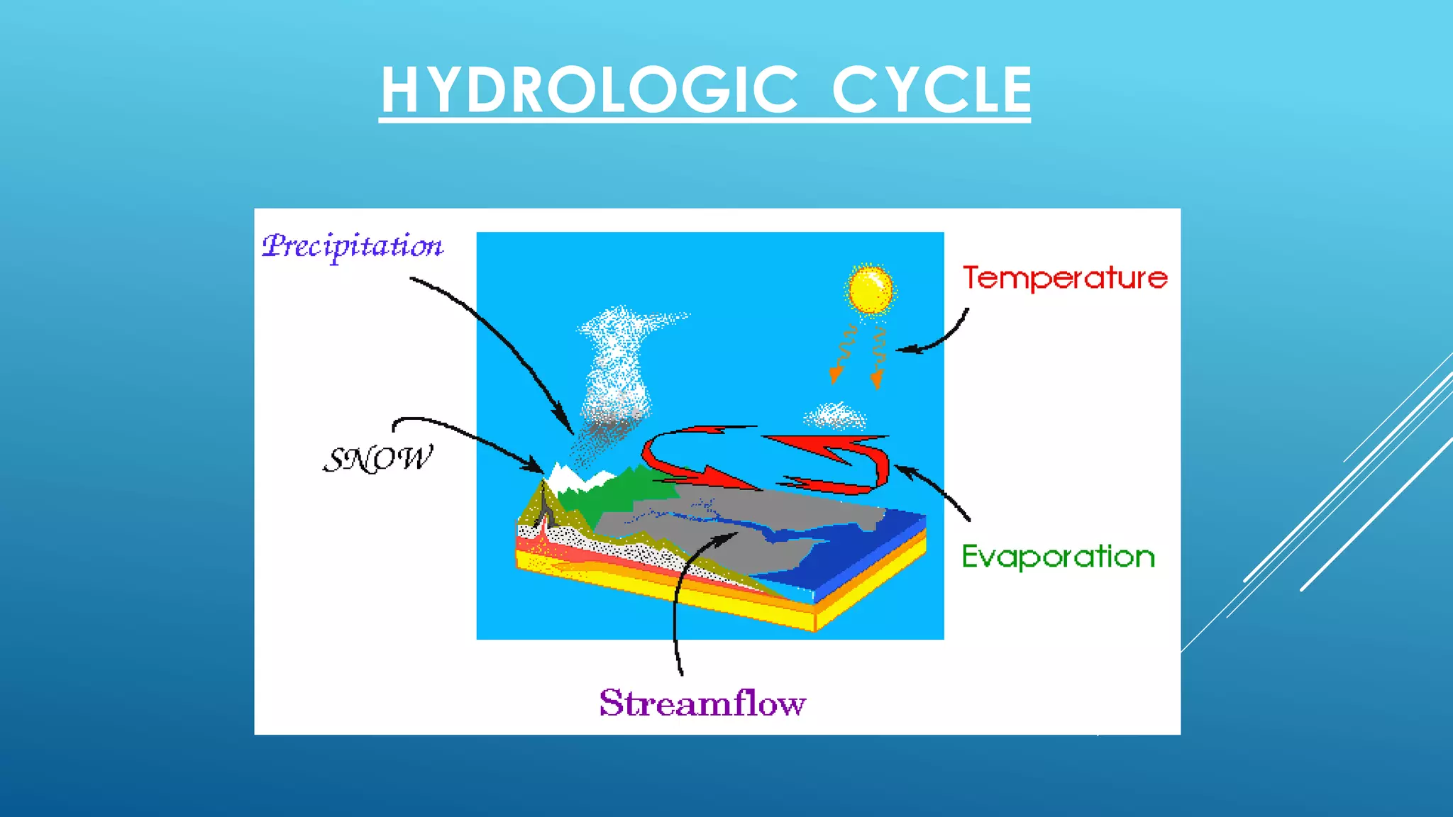 Hydrologic cycle | PDF