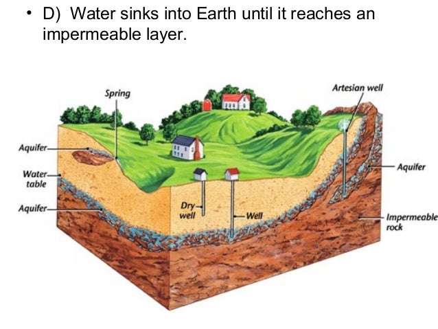 Ground Level Permeable And Impermeable Layers