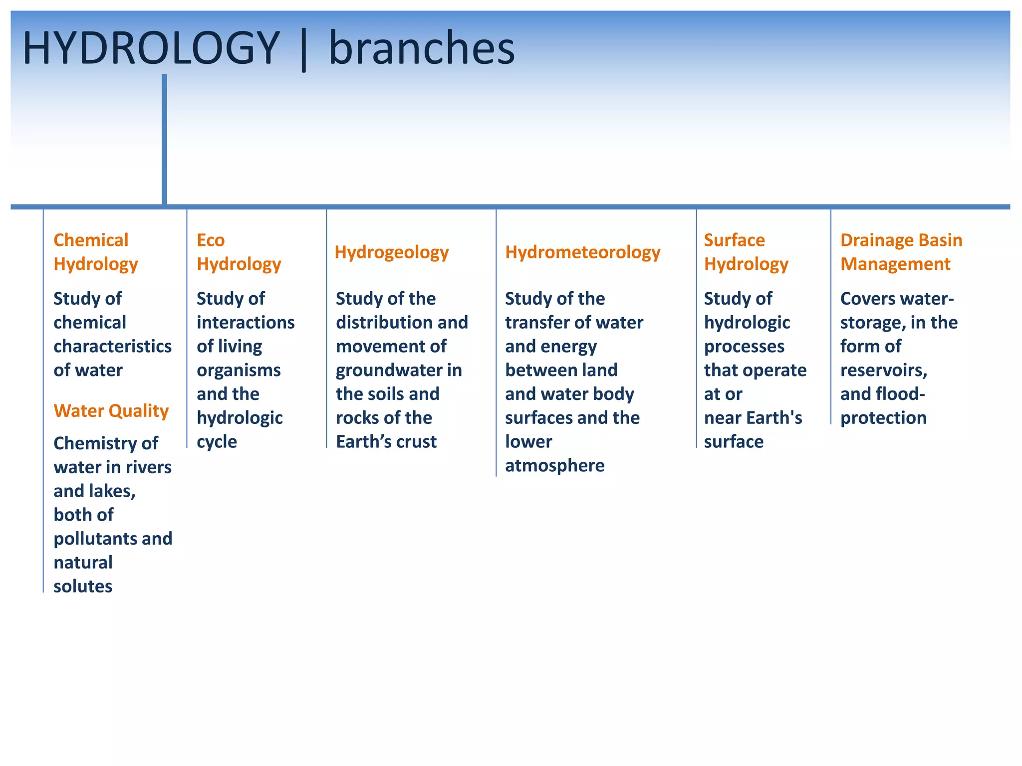 Hydrology | PPTX
