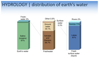 Hydrology | PPTX