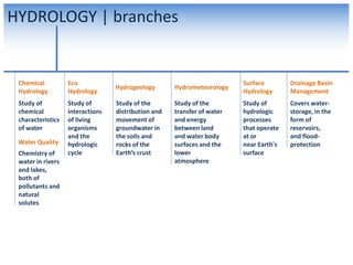 Hydrology | PPTX