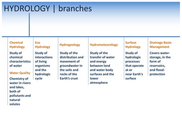 Hydrology | PPTX