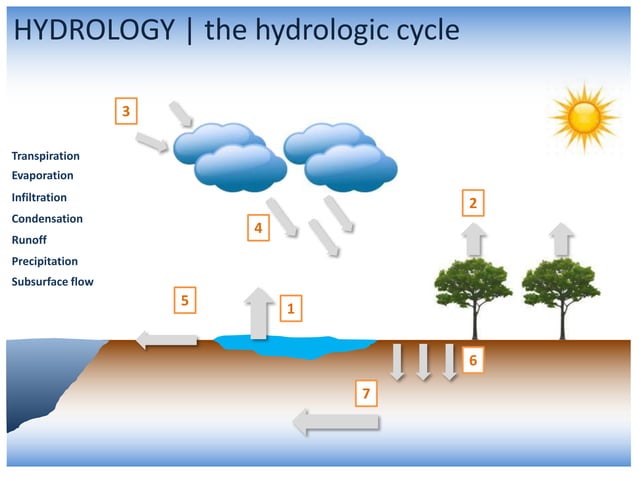 Hydrology | PPTX