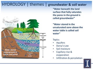 Hydrology%20.zhiwar%20badal%20shukri.groupA.pptx