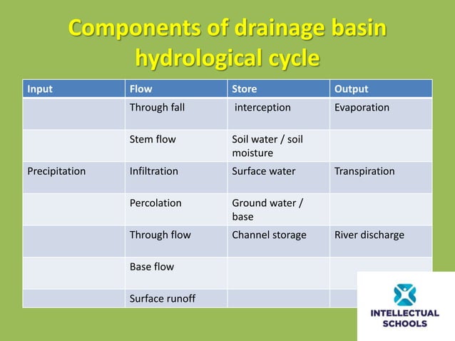 Hydrology and Fluvial Geo morphology for CAMBRIDGE AS level | PPTX ...