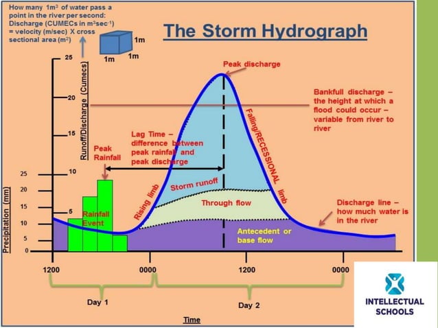 Hydrology and Fluvial Geo morphology for CAMBRIDGE AS level | PPTX ...