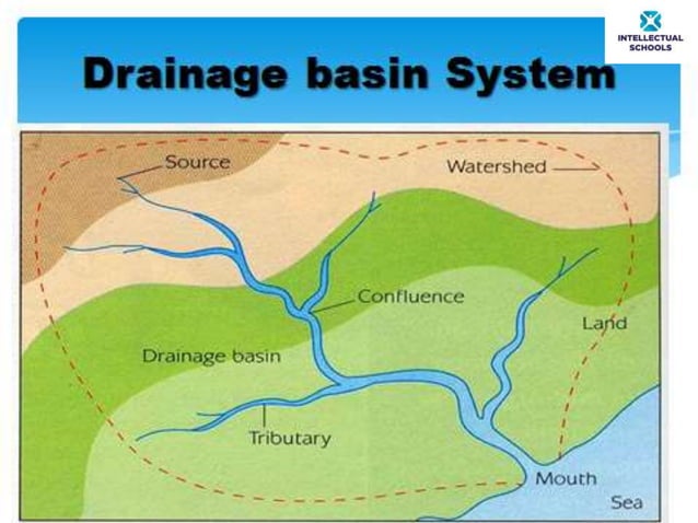Hydrology and Fluvial Geo morphology for CAMBRIDGE AS level | PPTX ...
