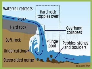 Hydrology and Fluvial Geo morphology for CAMBRIDGE AS level | PPTX