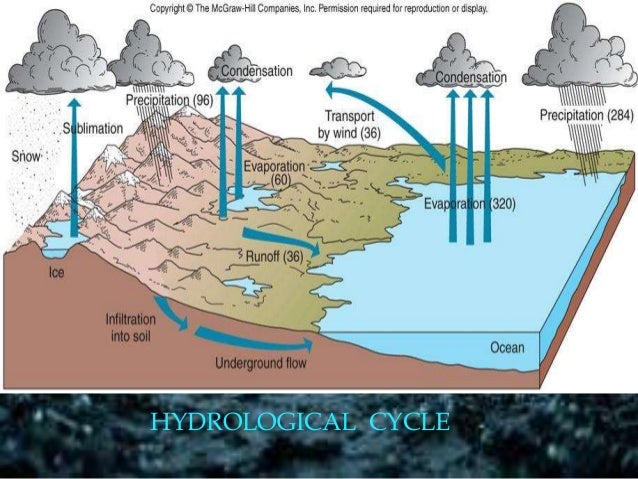 concept of Hydrology