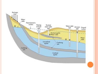 Hydrology cycle and ground water (GT&AG) | PPTX