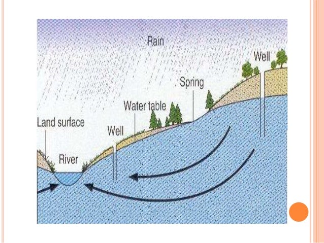 Hydrology cycle and ground water (GT&AG)
