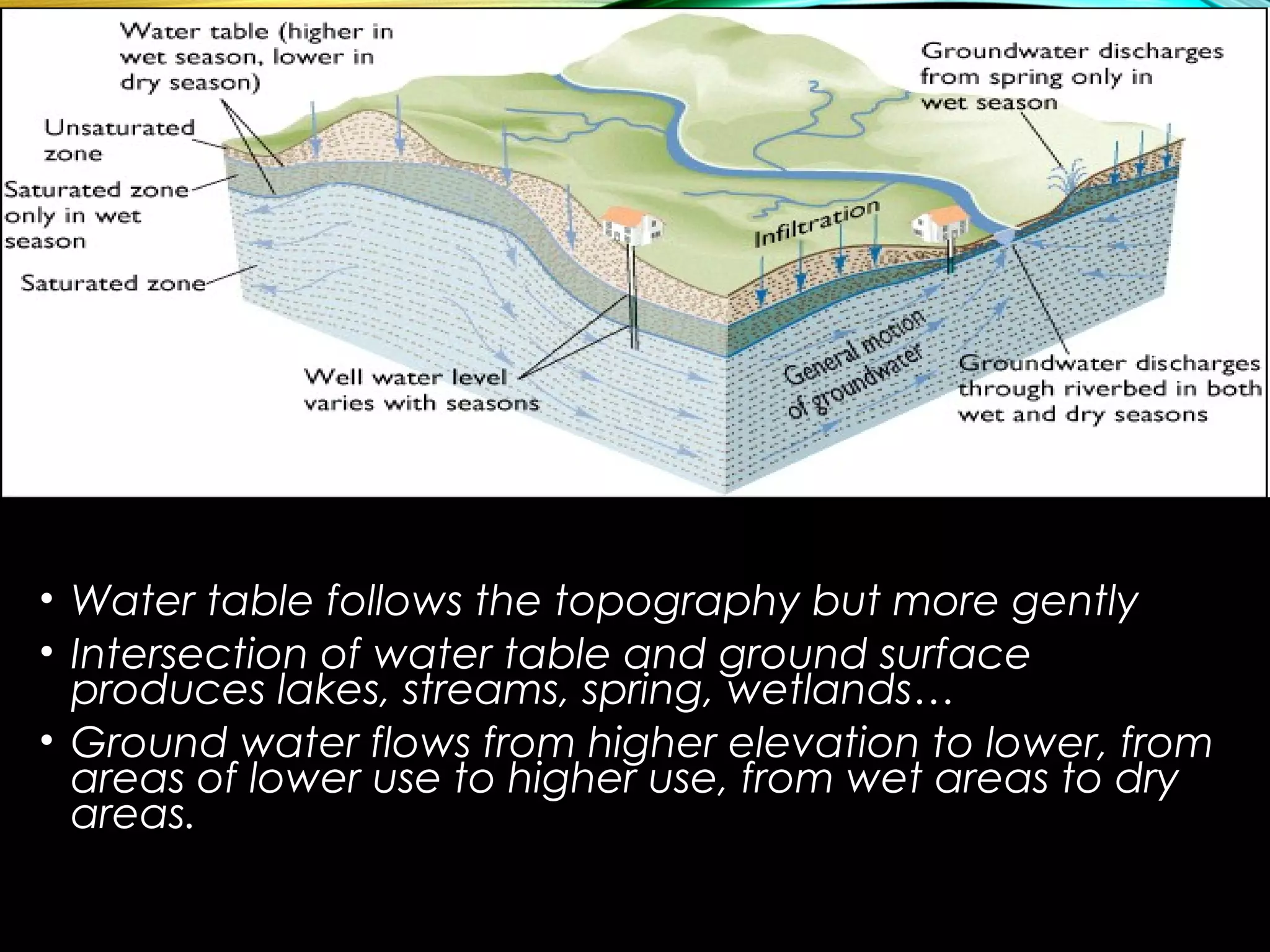 Hydrology Distribution of Water Cycle | PPT