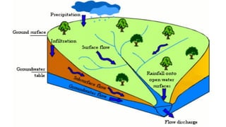 Hydrology_intro 1 by Getachew Tege@ACEWM | PDF