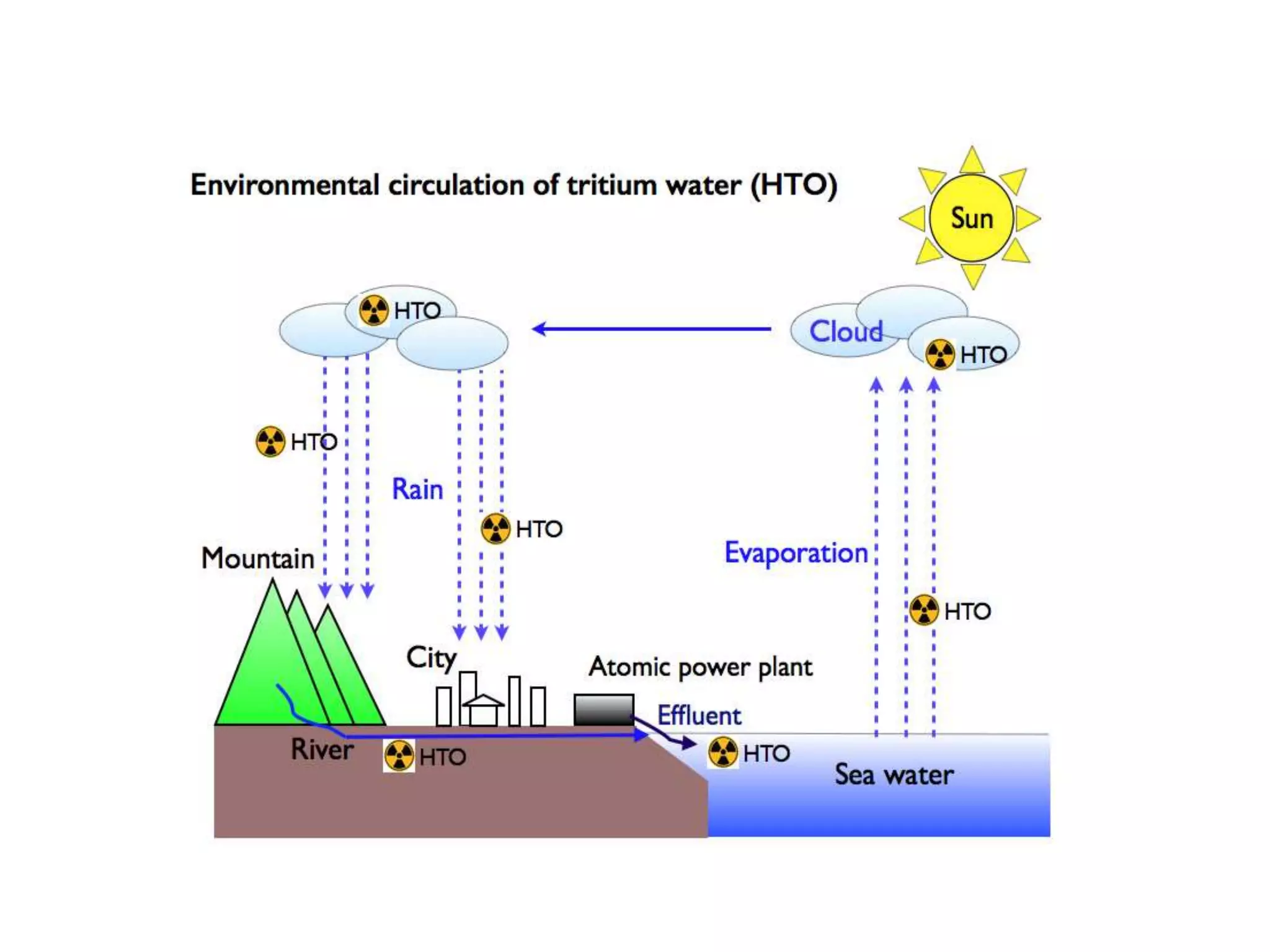 Tritium present in water | PPTX