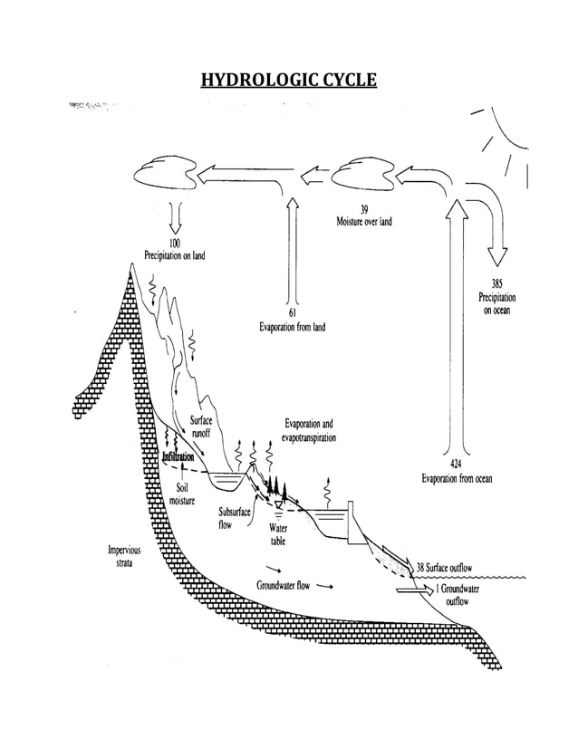 Hydrology seminar ppt | DOCX | Weather | Science