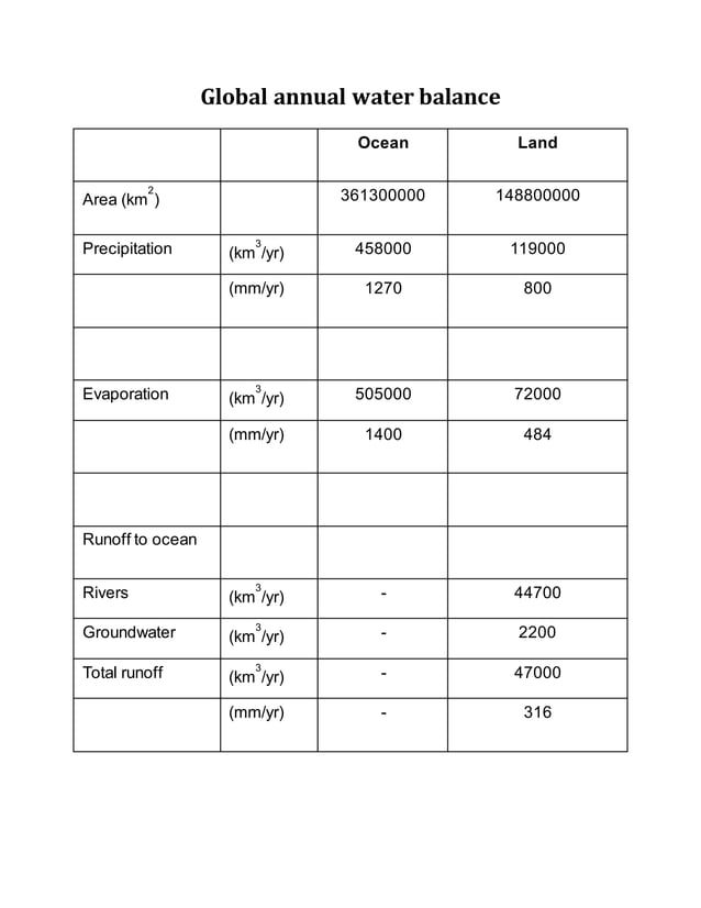 Hydrology seminar ppt | DOCX | Weather | Science