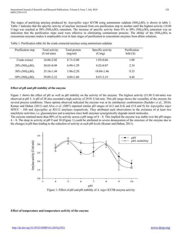 Hydrolytic activity of amylase produced in solid state fermentation by a local isolate of ...