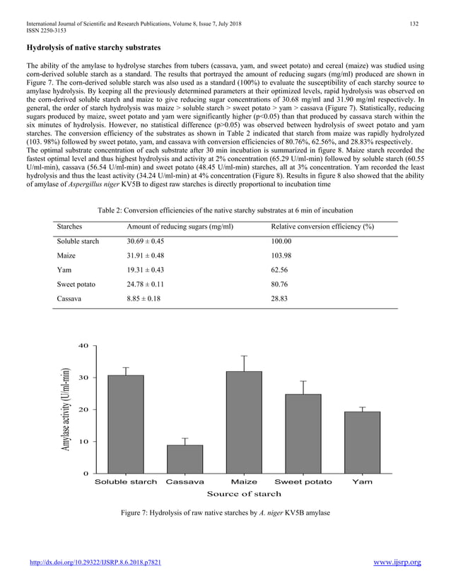 Hydrolytic activity of amylase produced in solid state fermentation by a local isolate of ...