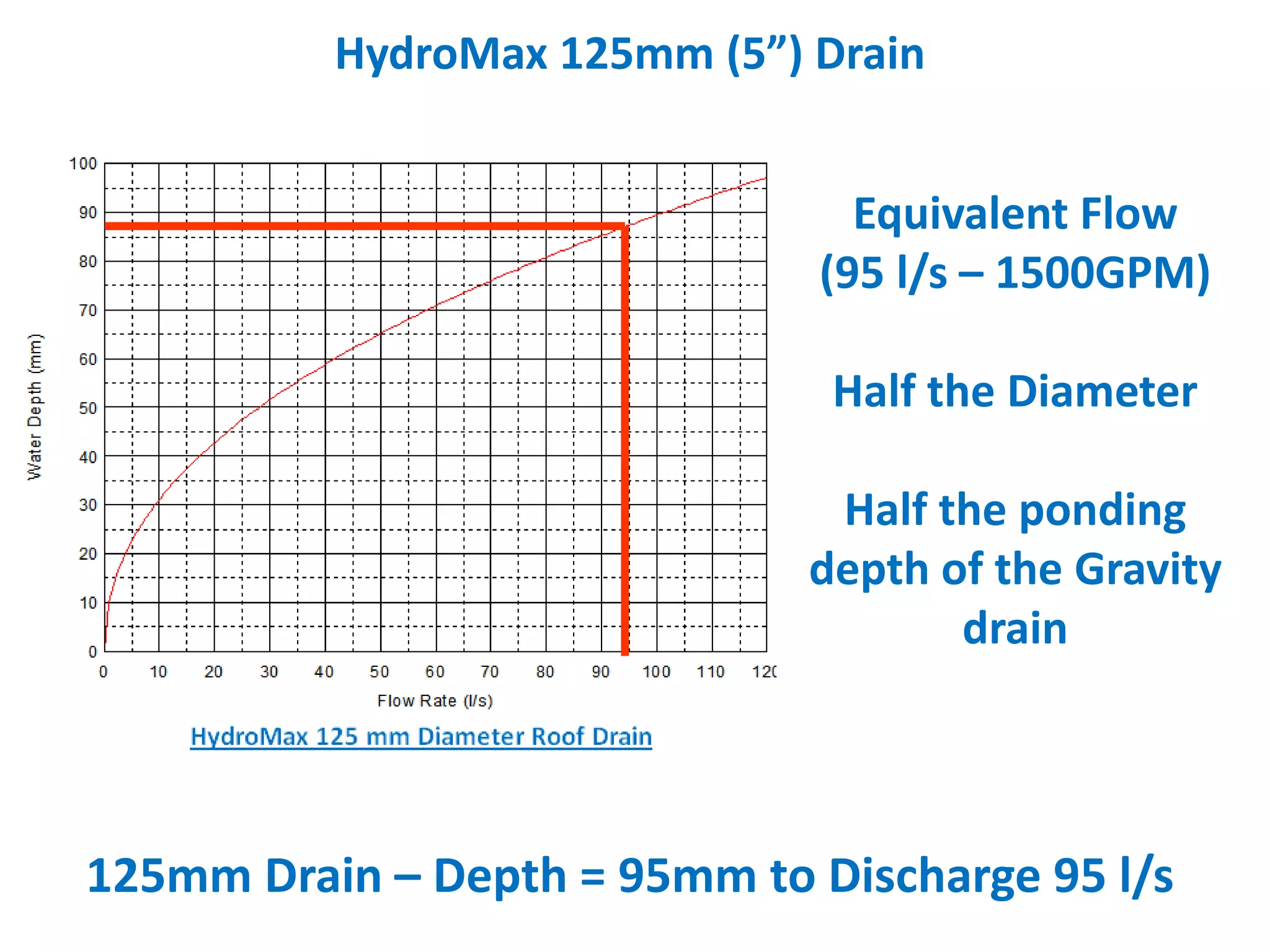HydroMax™ Siphonic (Syphonic) Roof Drainage | PPSX