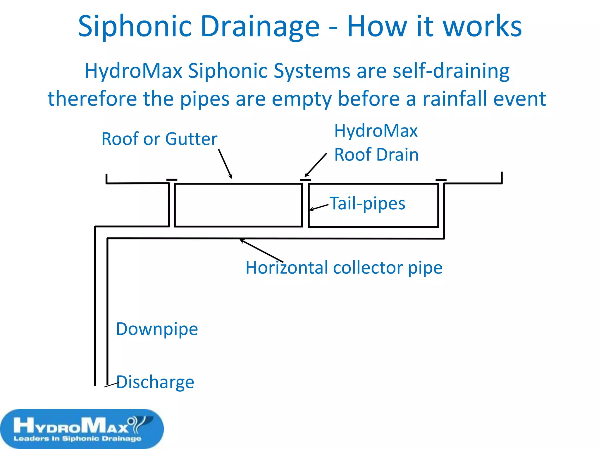 HydroMax™ Siphonic (Syphonic) Roof Drainage | PPSX