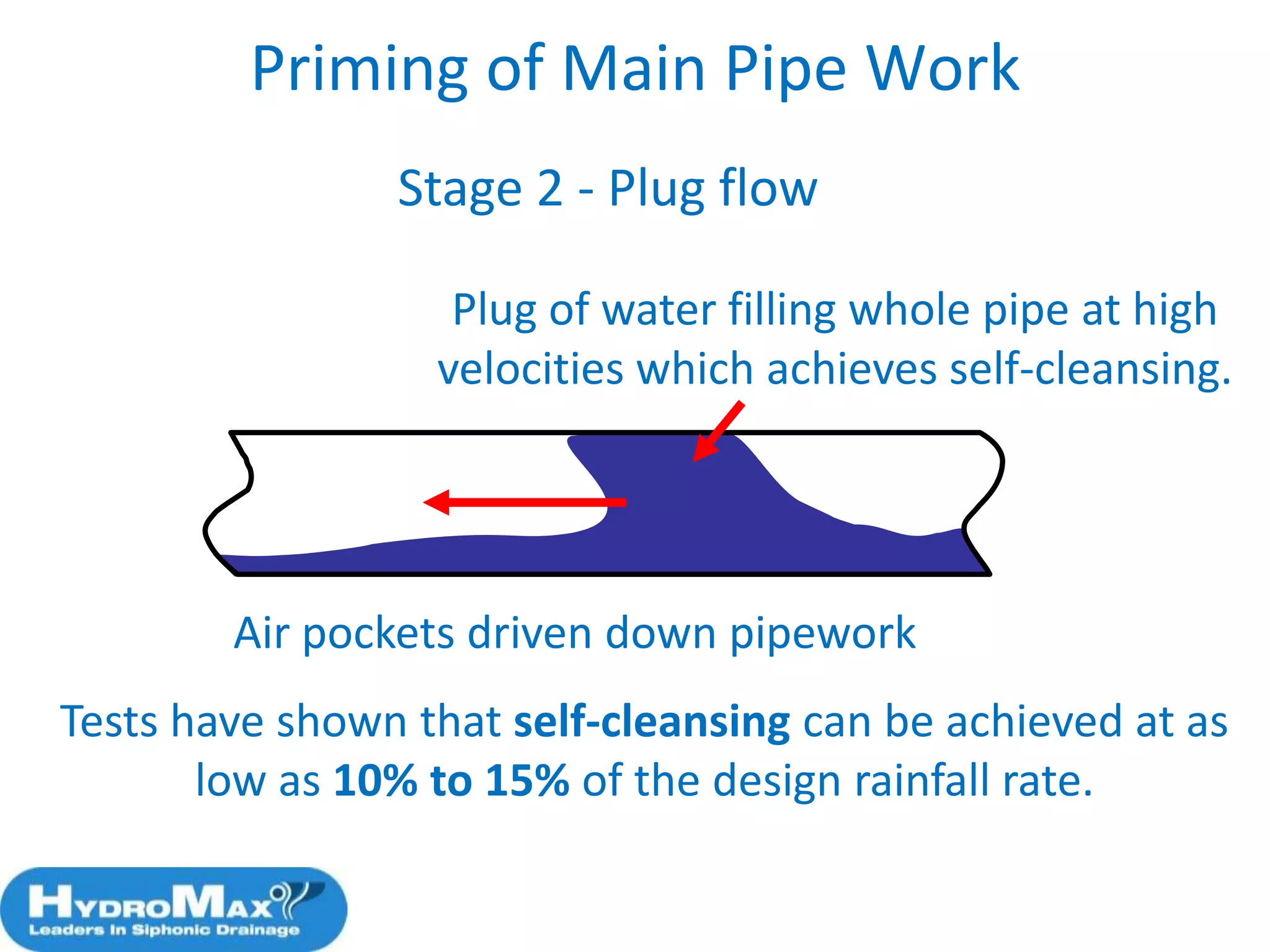 HydroMax™ Siphonic (Syphonic) Roof Drainage | PPSX
