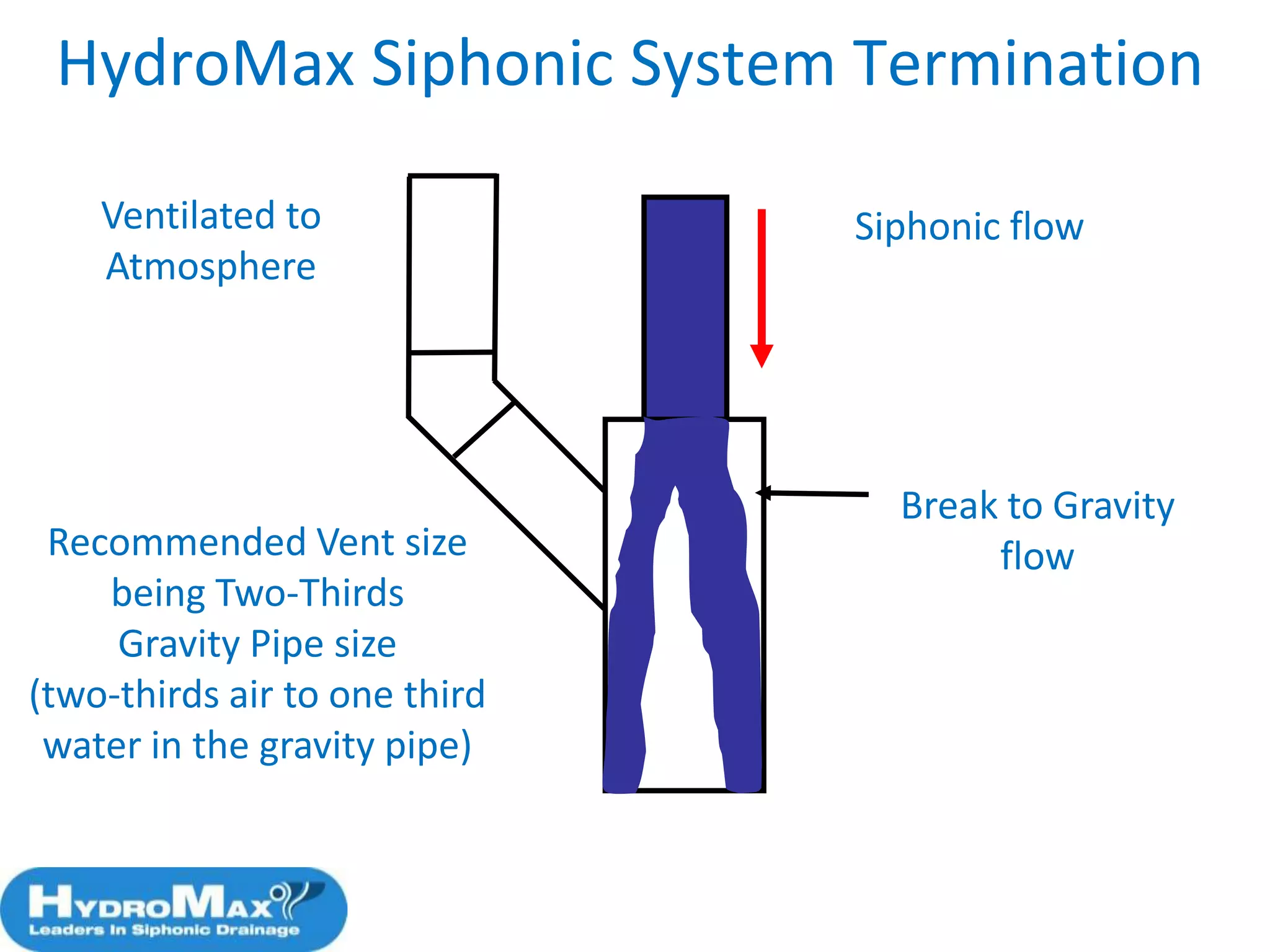 HydroMax™ Siphonic (Syphonic) Roof Drainage | PPSX
