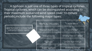 HYDROMETEOROLOGICALHAZARD_(TYPHOON).pptx
