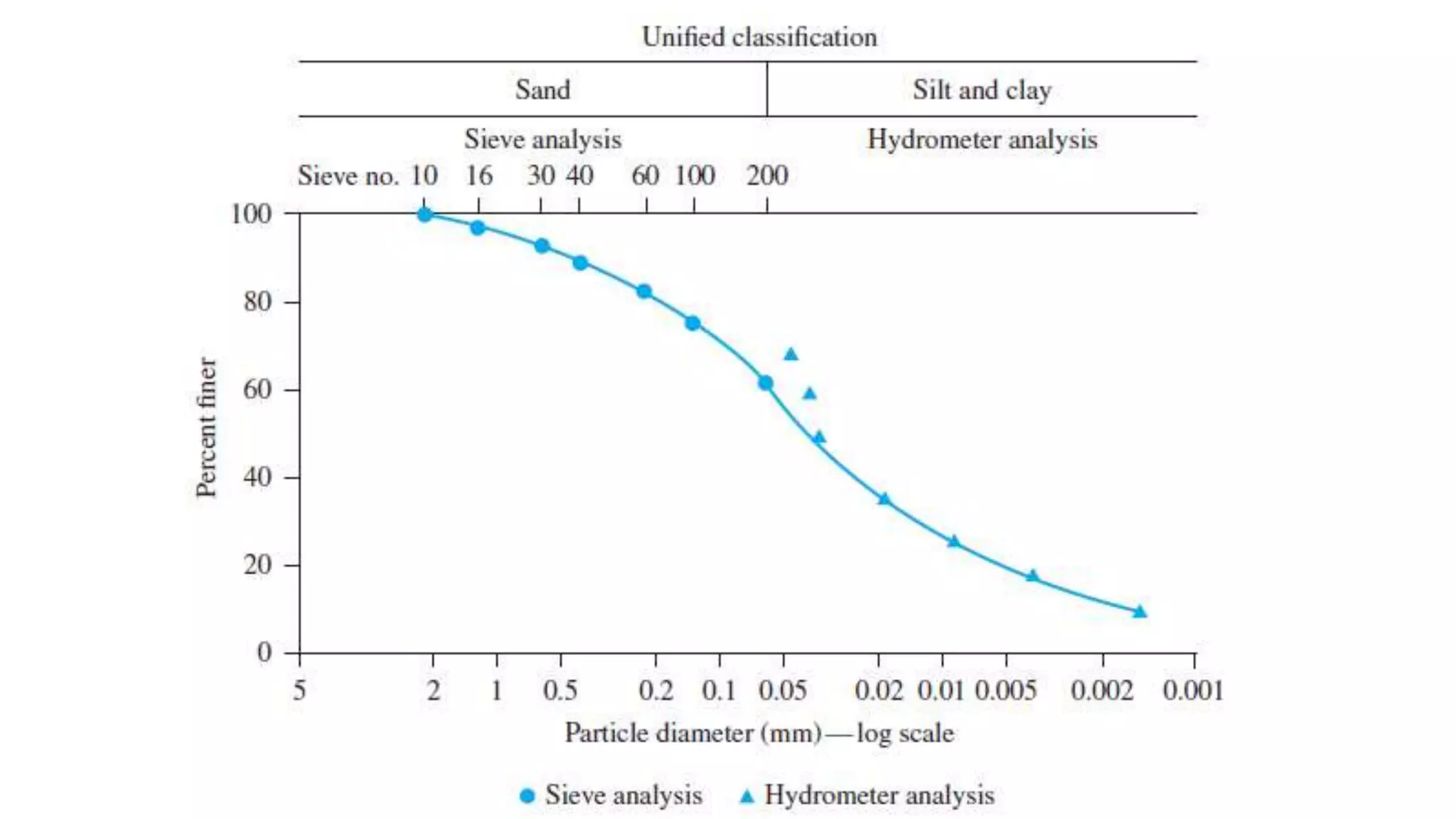 Hydrometer analysis for soil .pptx