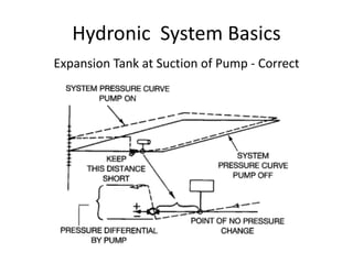 Hydronic Basics / Primary-Secondary Pumping | PPT